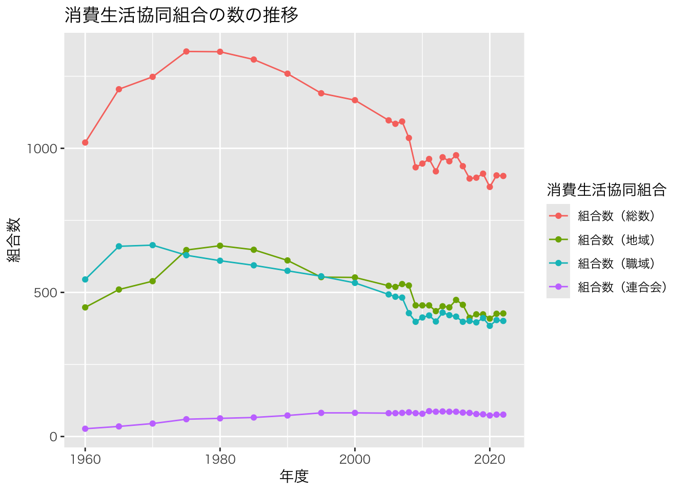 統計データを用いた作図：e-Stat編