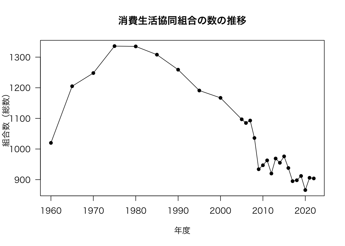 統計データを用いた作図：e-Stat編