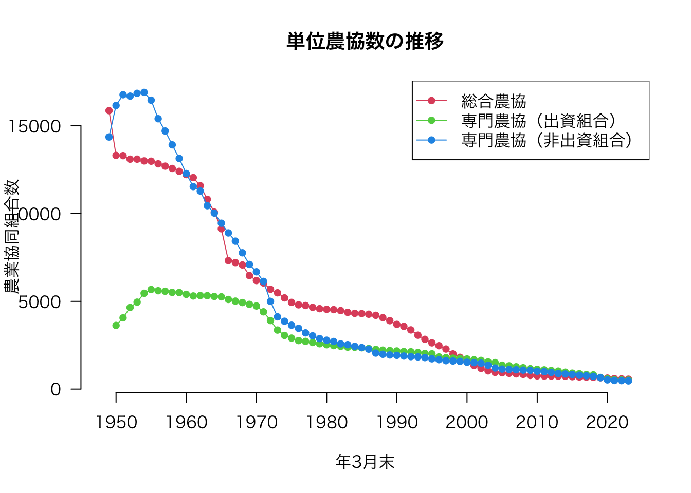 統計データを用いた作図：e-Stat（API）編